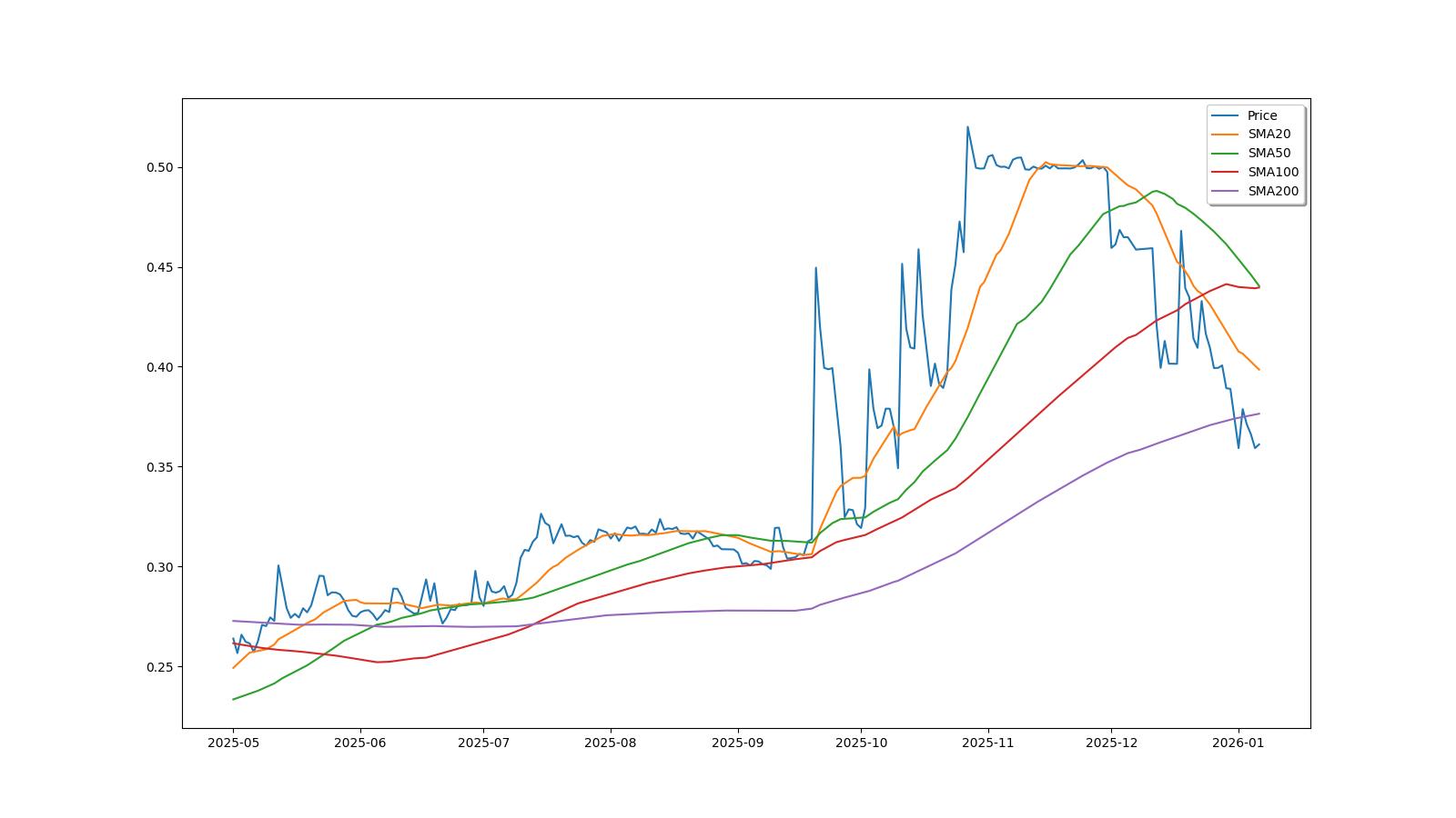 BitMart Token Simple Moving Averages