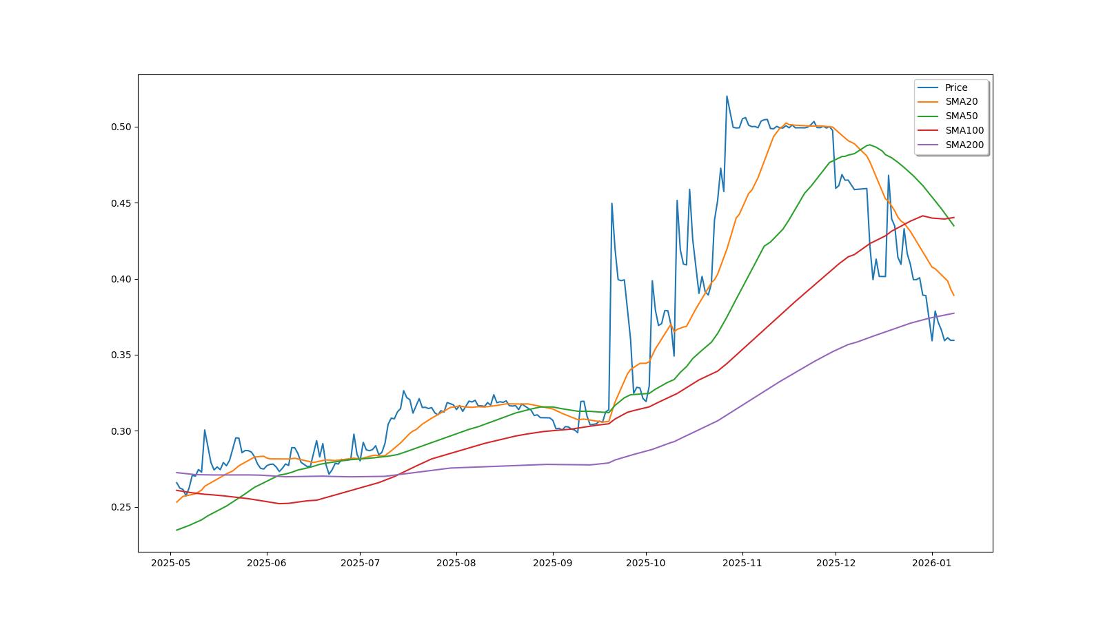 BitMart Token Simple Moving Averages