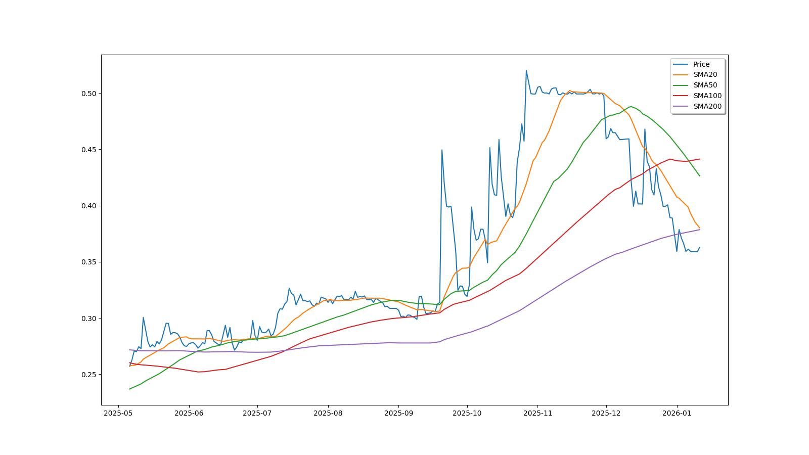 BitMart Token Simple Moving Averages
