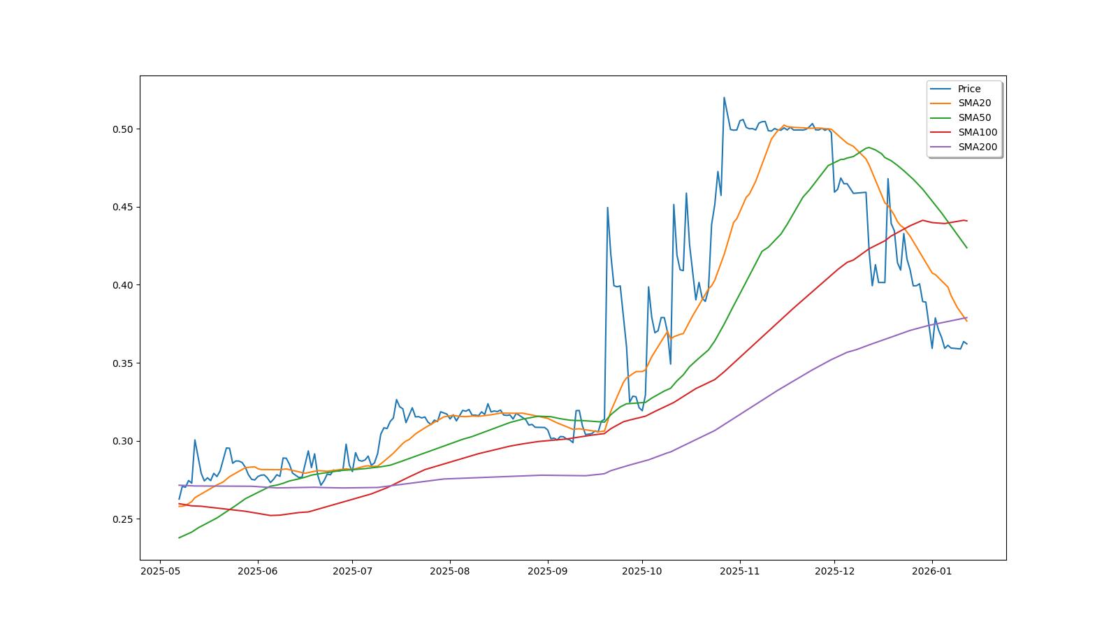 BitMart Token Simple Moving Averages