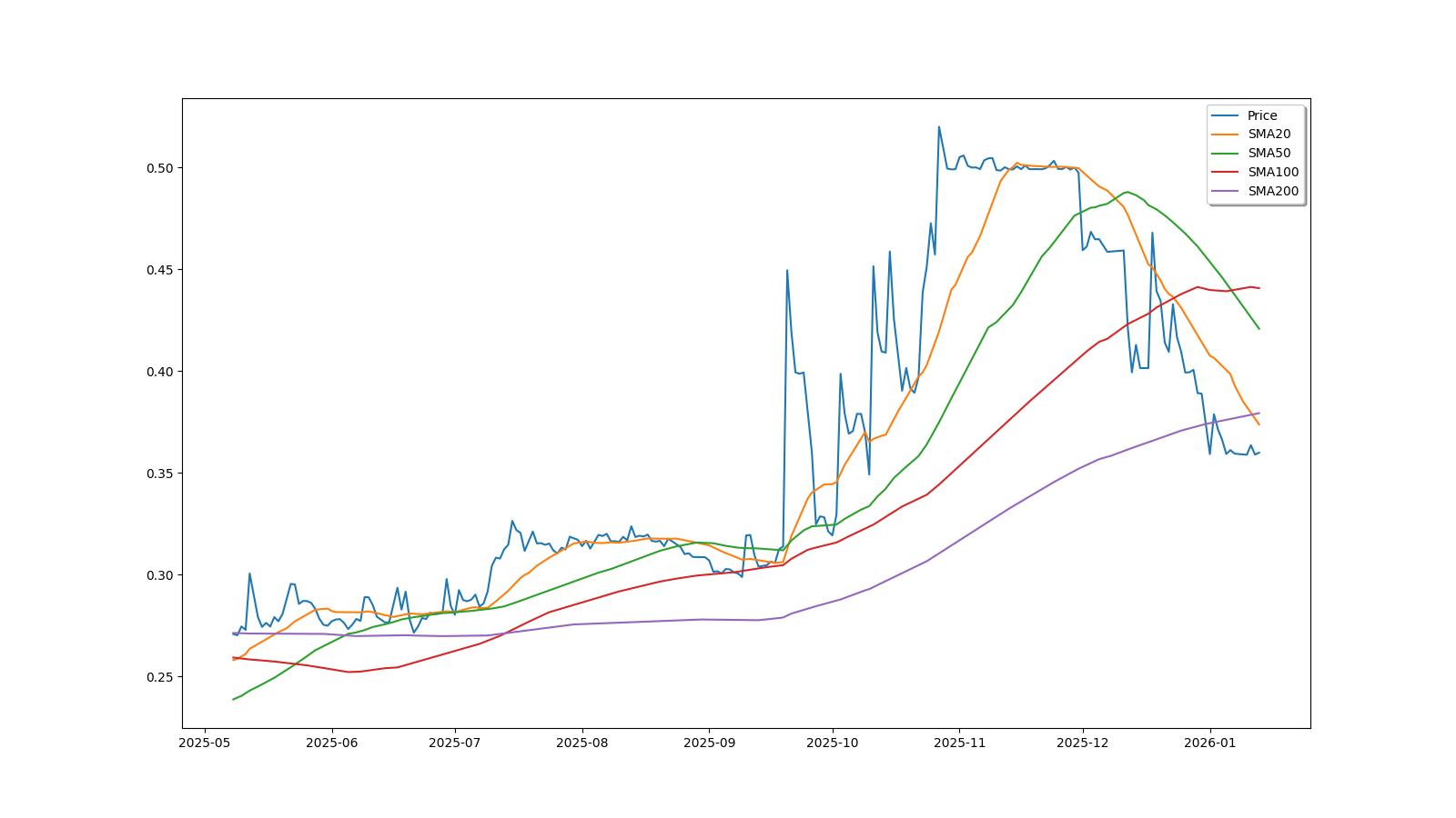 BitMart Token Simple Moving Averages