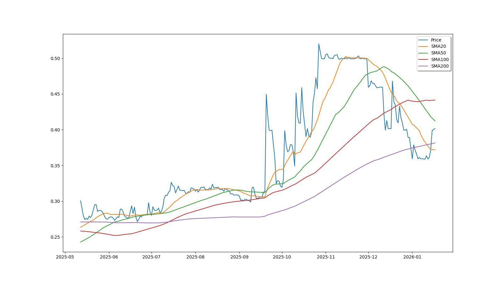 BitMart Token Simple Moving Averages