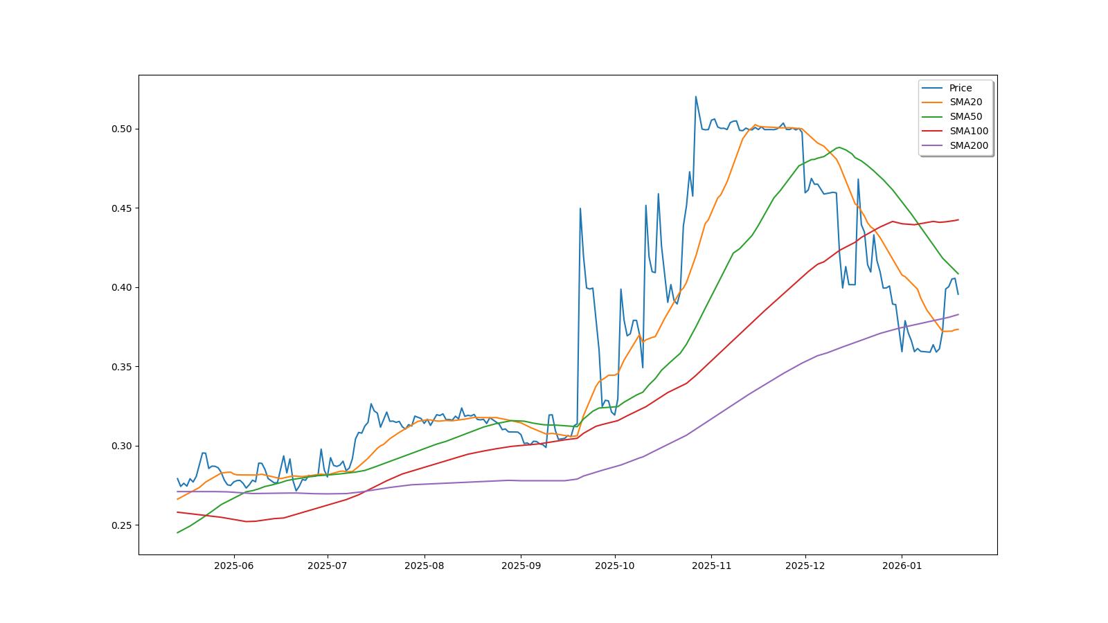 BitMart Token Simple Moving Averages
