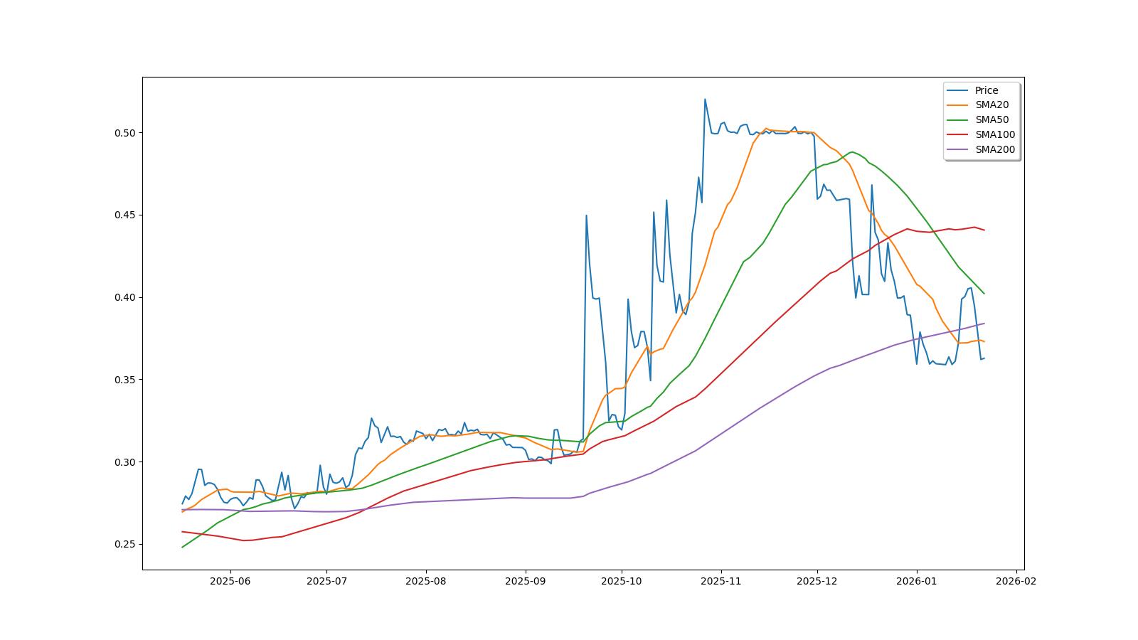 BitMart Token Simple Moving Averages