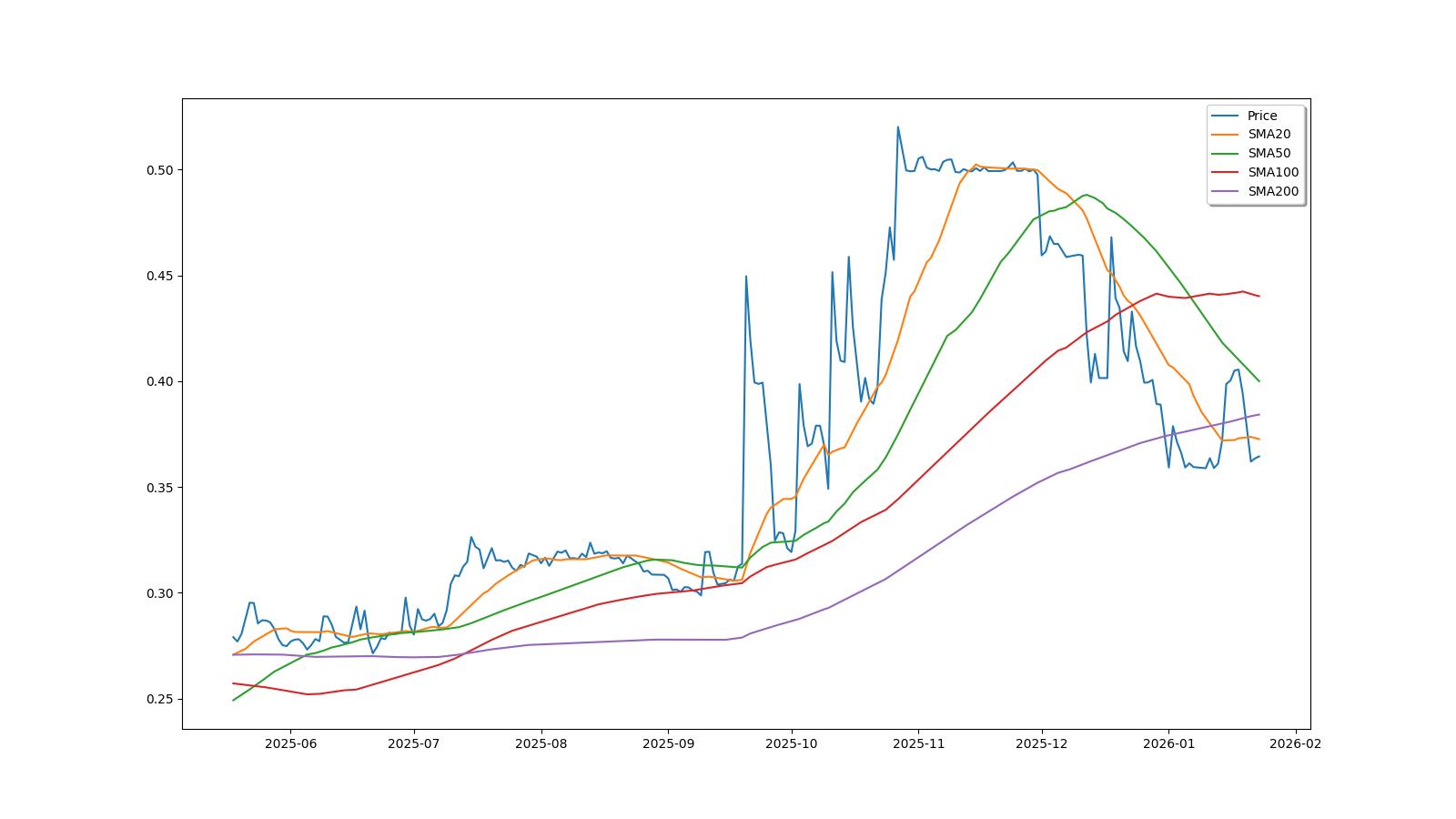 BitMart Token Simple Moving Averages
