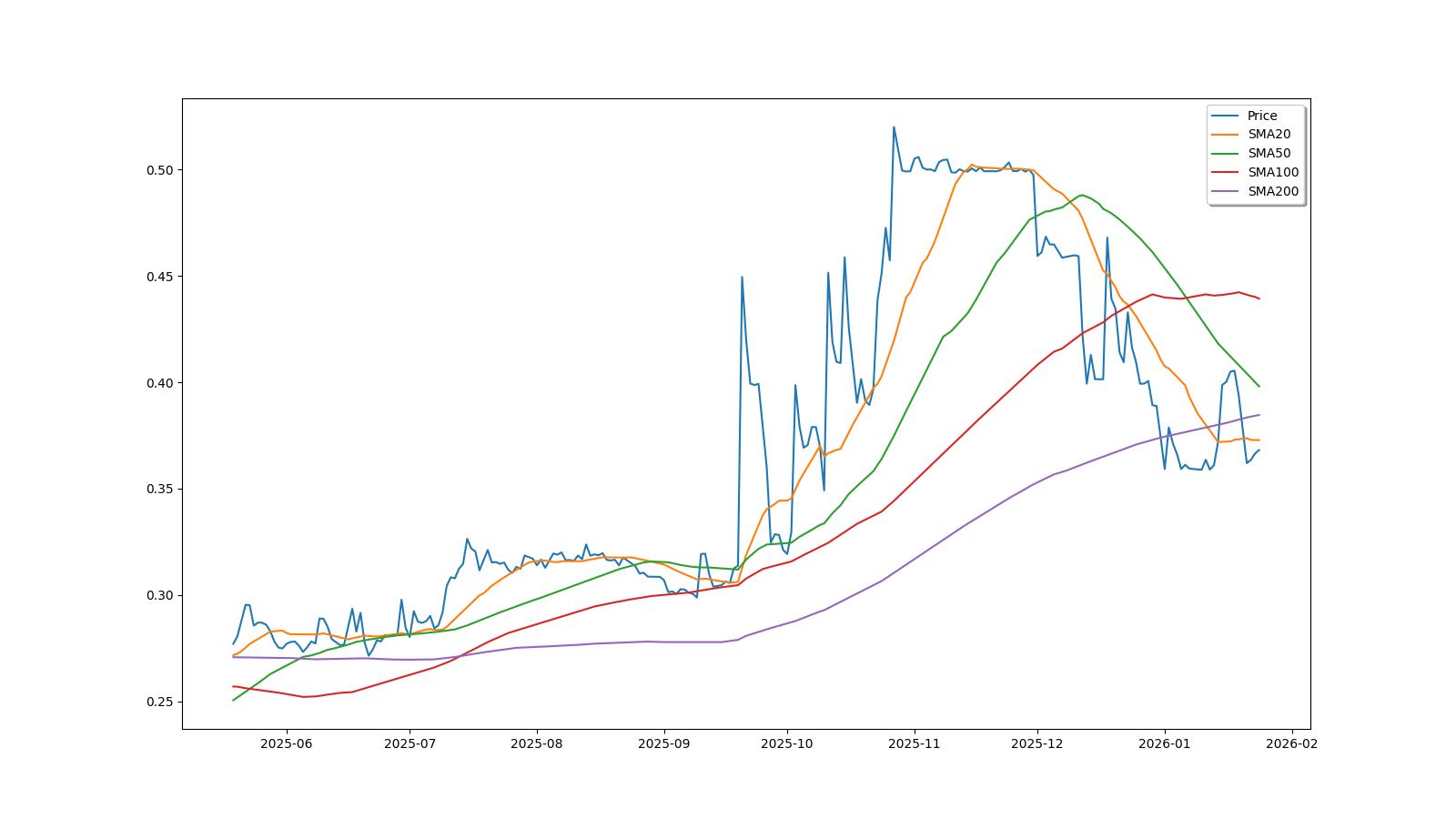 BitMart Token Simple Moving Averages