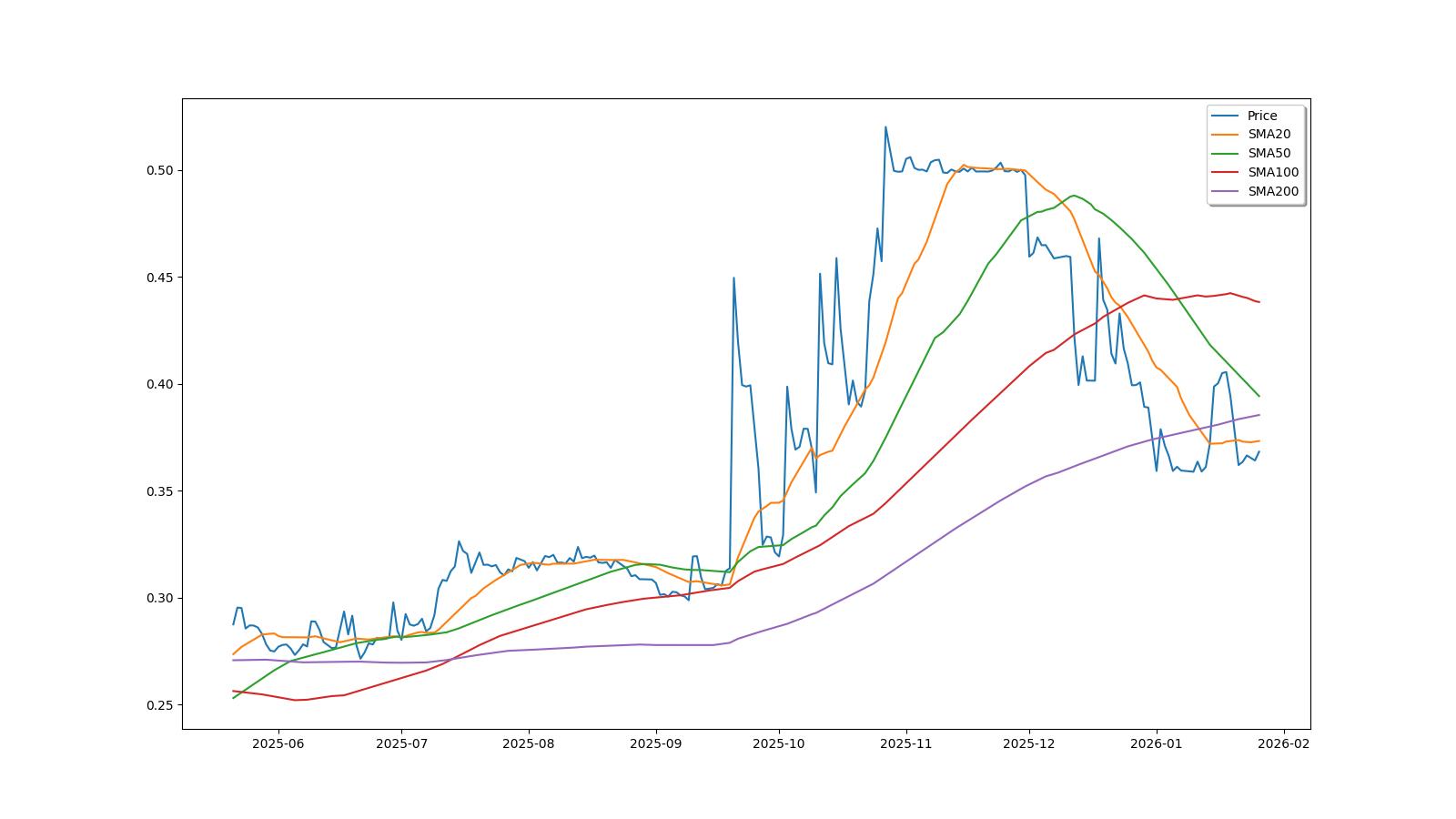 BitMart Token Simple Moving Averages