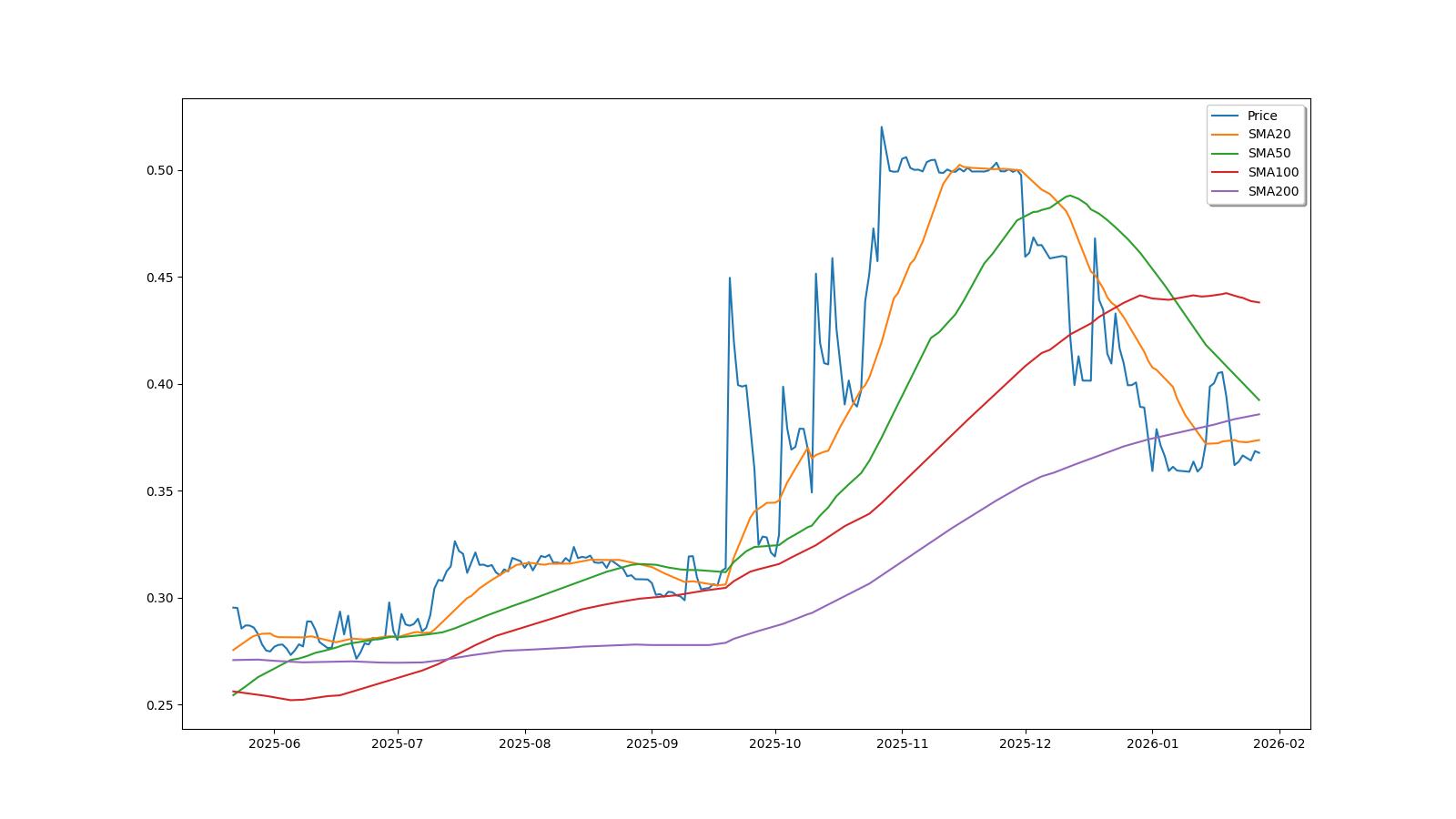 BitMart Token Simple Moving Averages