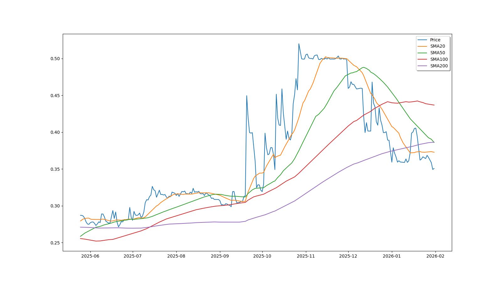 BitMart Token Simple Moving Averages