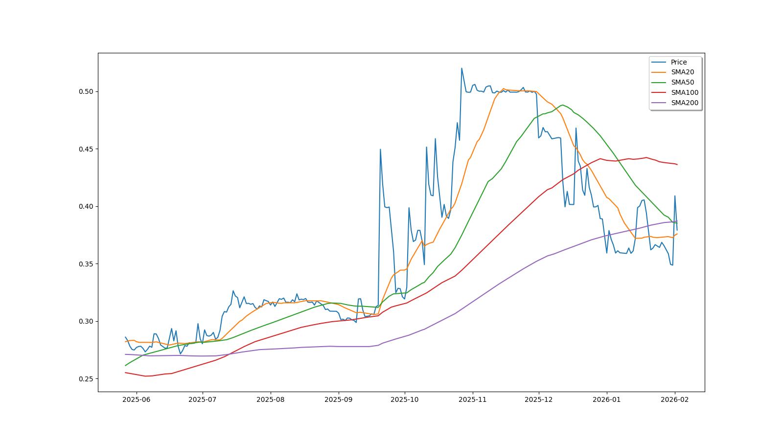BitMart Token Simple Moving Averages