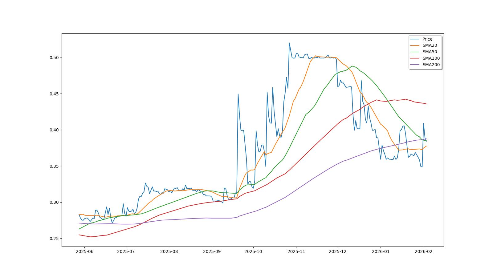 BitMart Token Simple Moving Averages