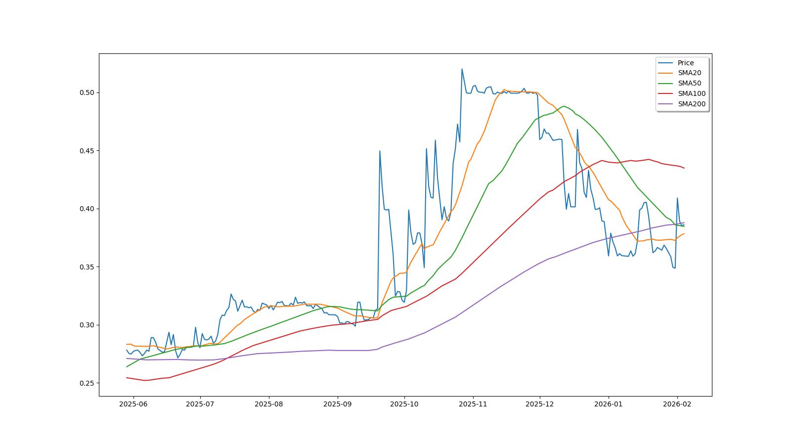 BitMart Token Simple Moving Averages
