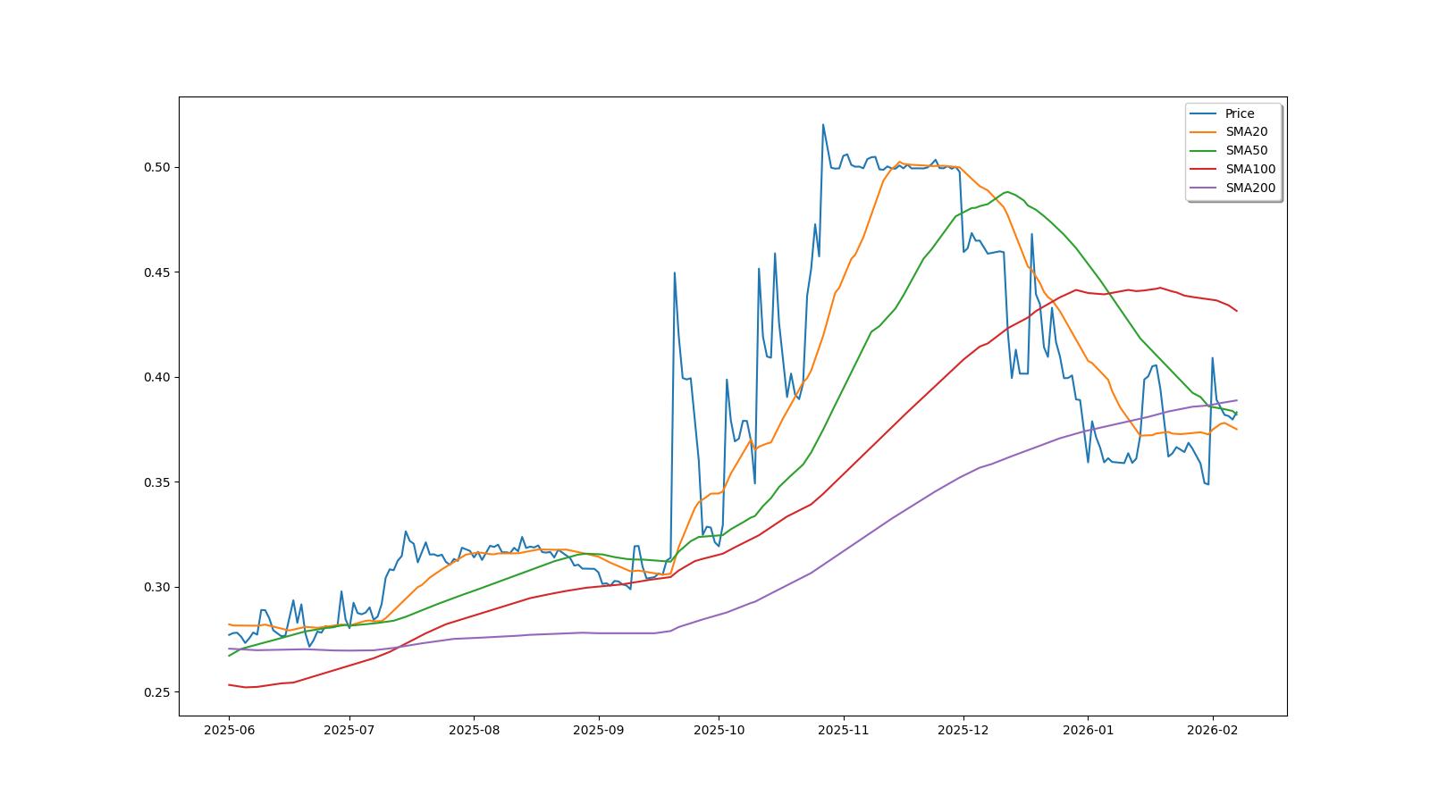 BitMart Token Simple Moving Averages