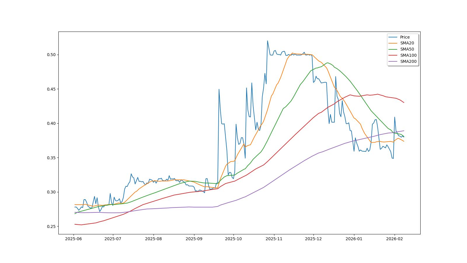 BitMart Token Simple Moving Averages