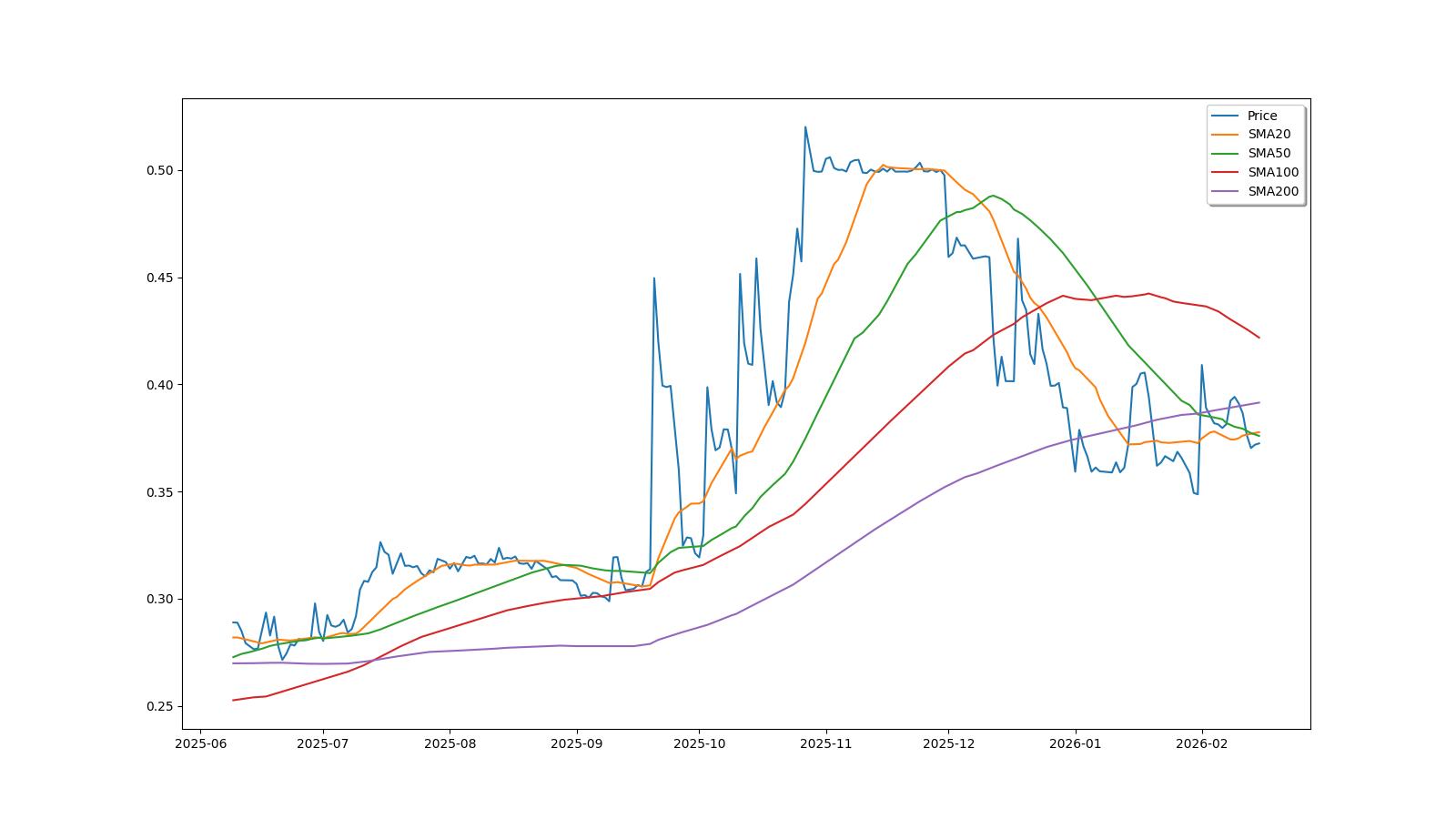 BitMart Token Simple Moving Averages
