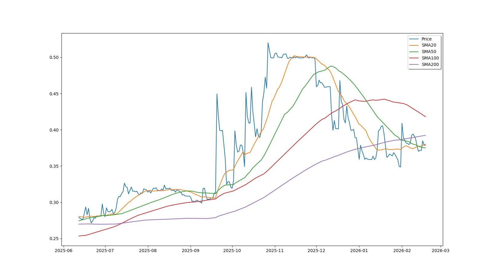 BitMart Token Simple Moving Averages