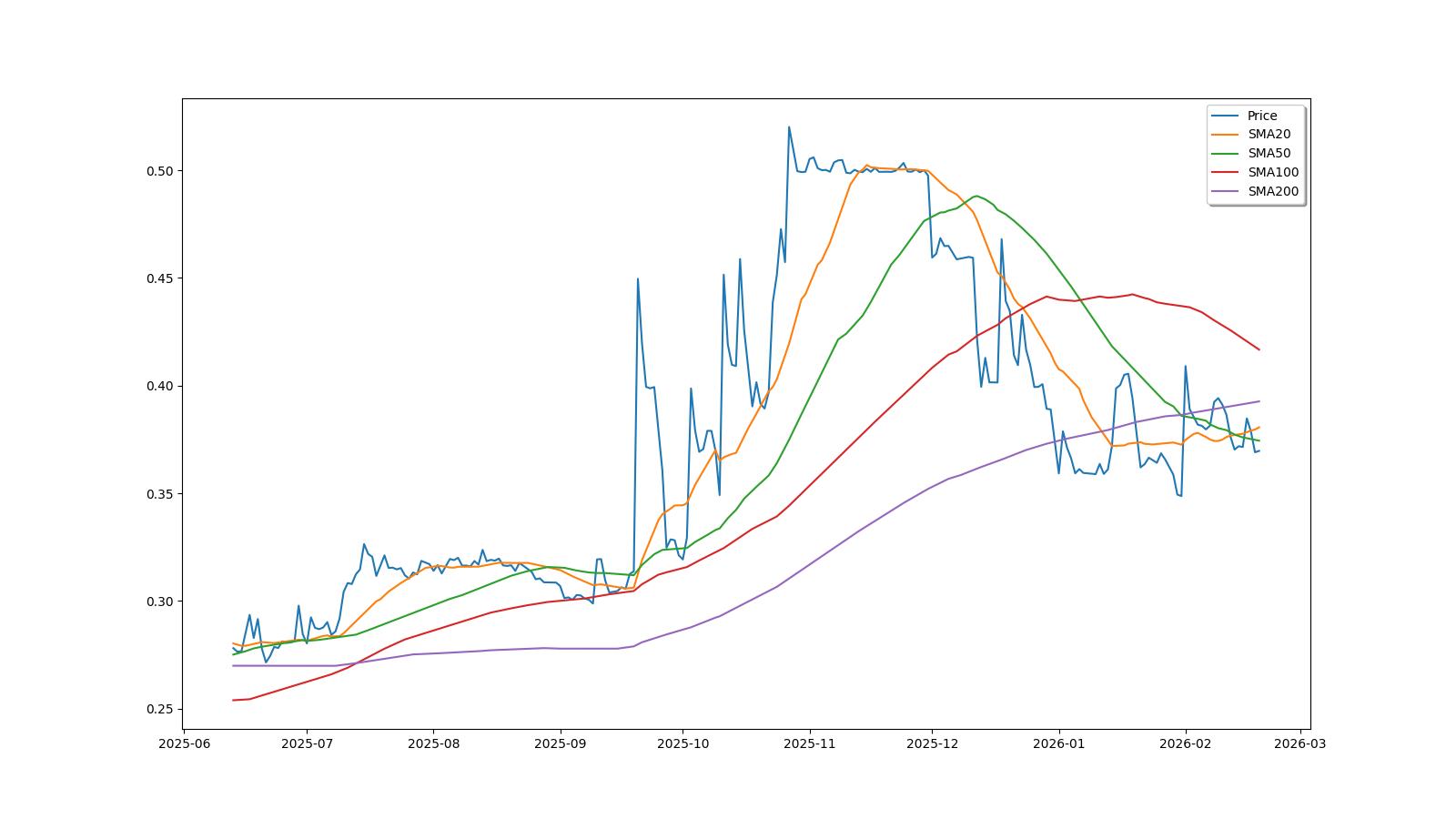 BitMart Token Simple Moving Averages
