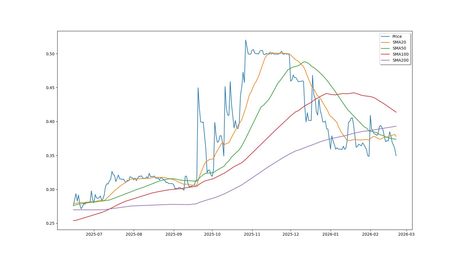 BitMart Token Simple Moving Averages