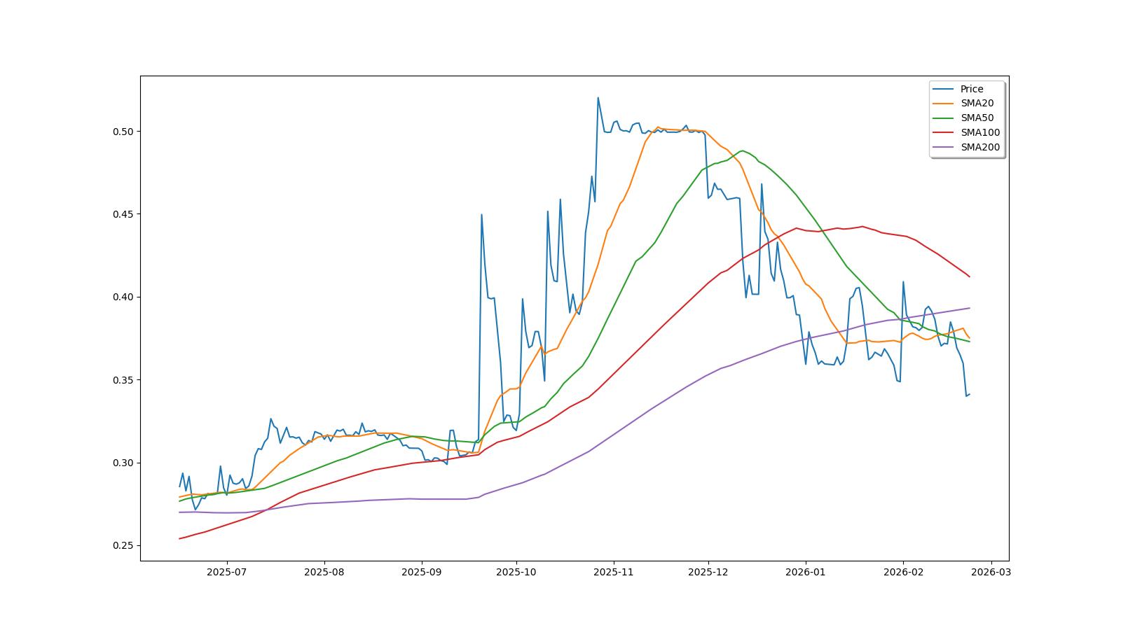 BitMart Token Simple Moving Averages