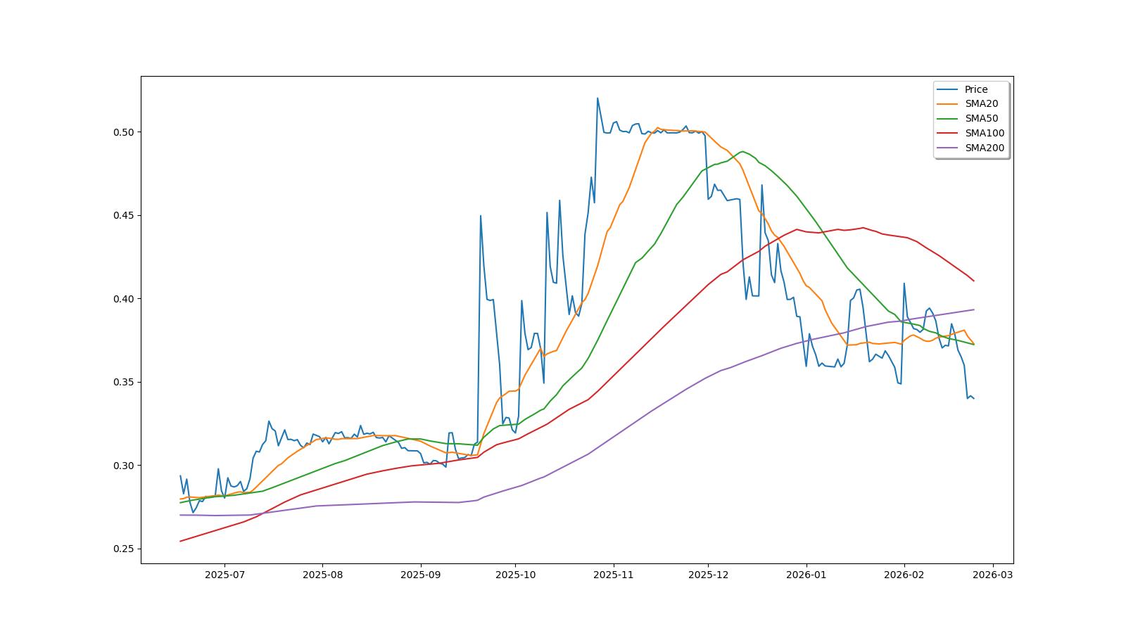 BitMart Token Simple Moving Averages