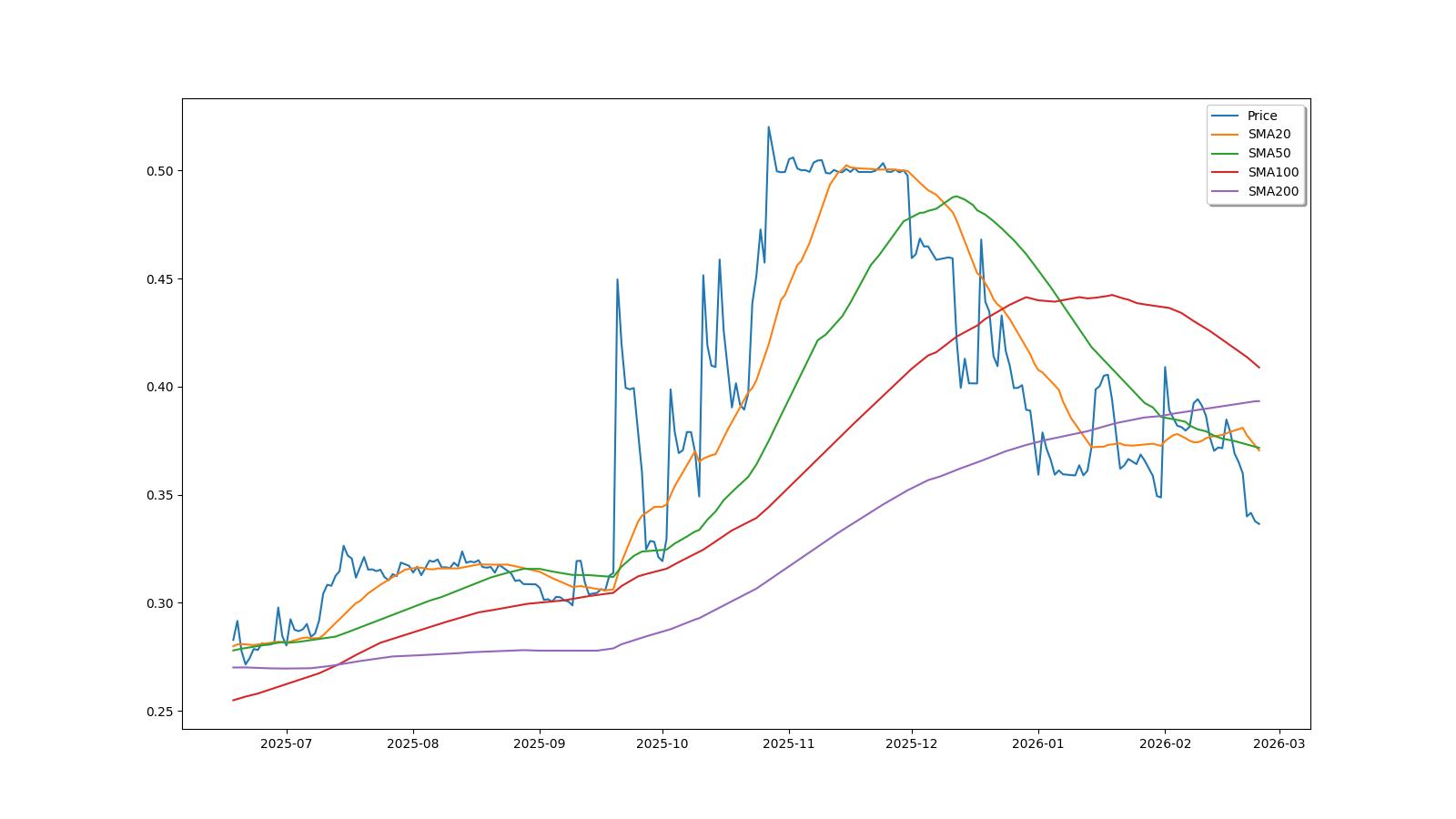 BitMart Token Simple Moving Averages