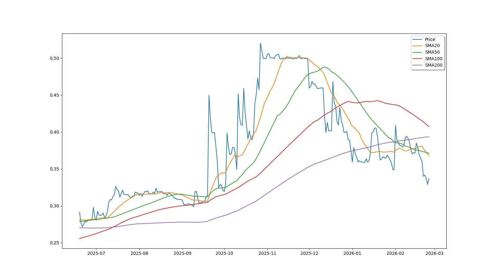 BitMart Token Simple Moving Averages