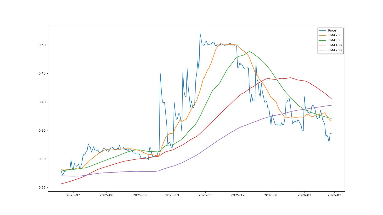 BitMart Token Simple Moving Averages