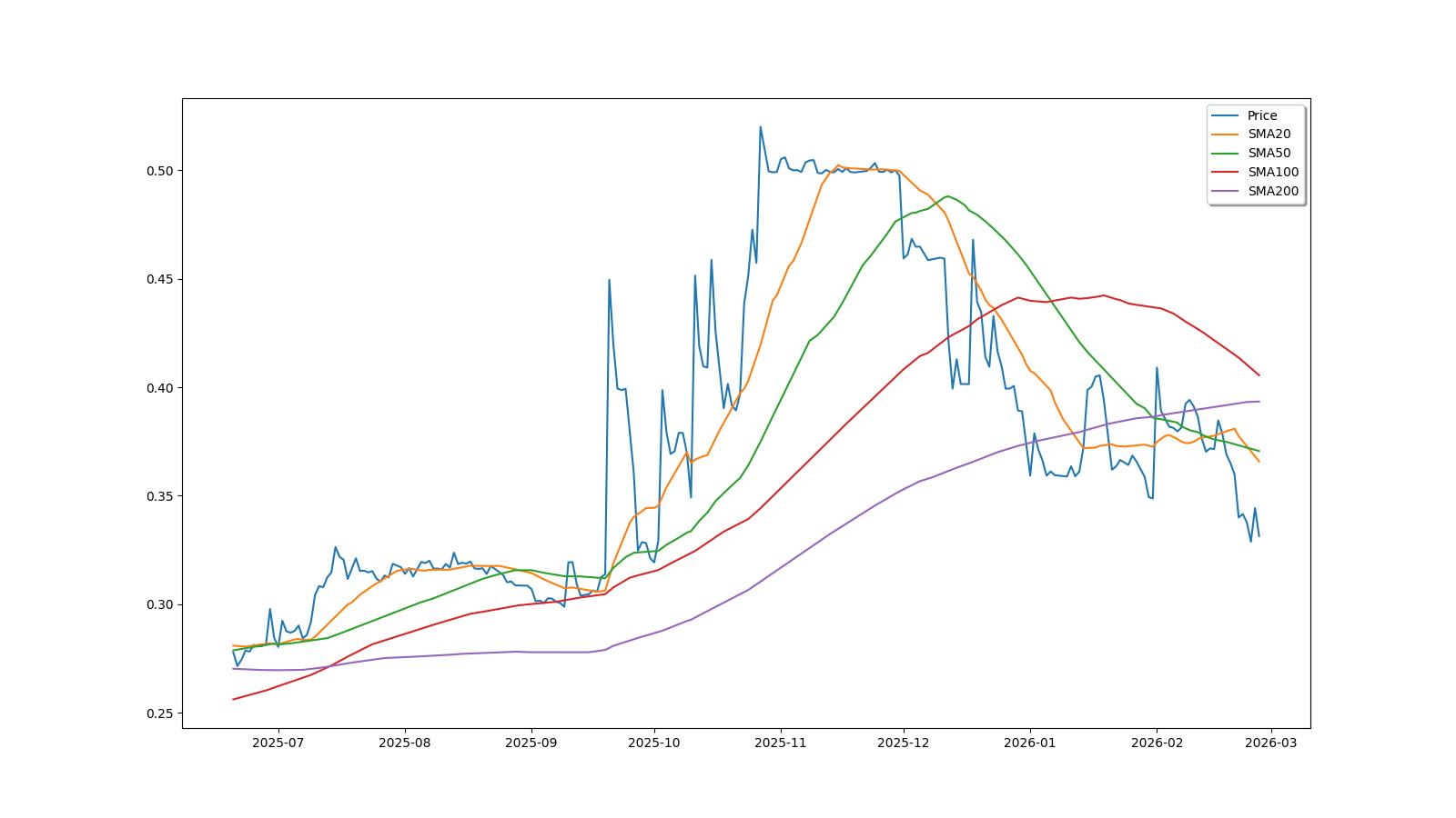 BitMart Token Simple Moving Averages
