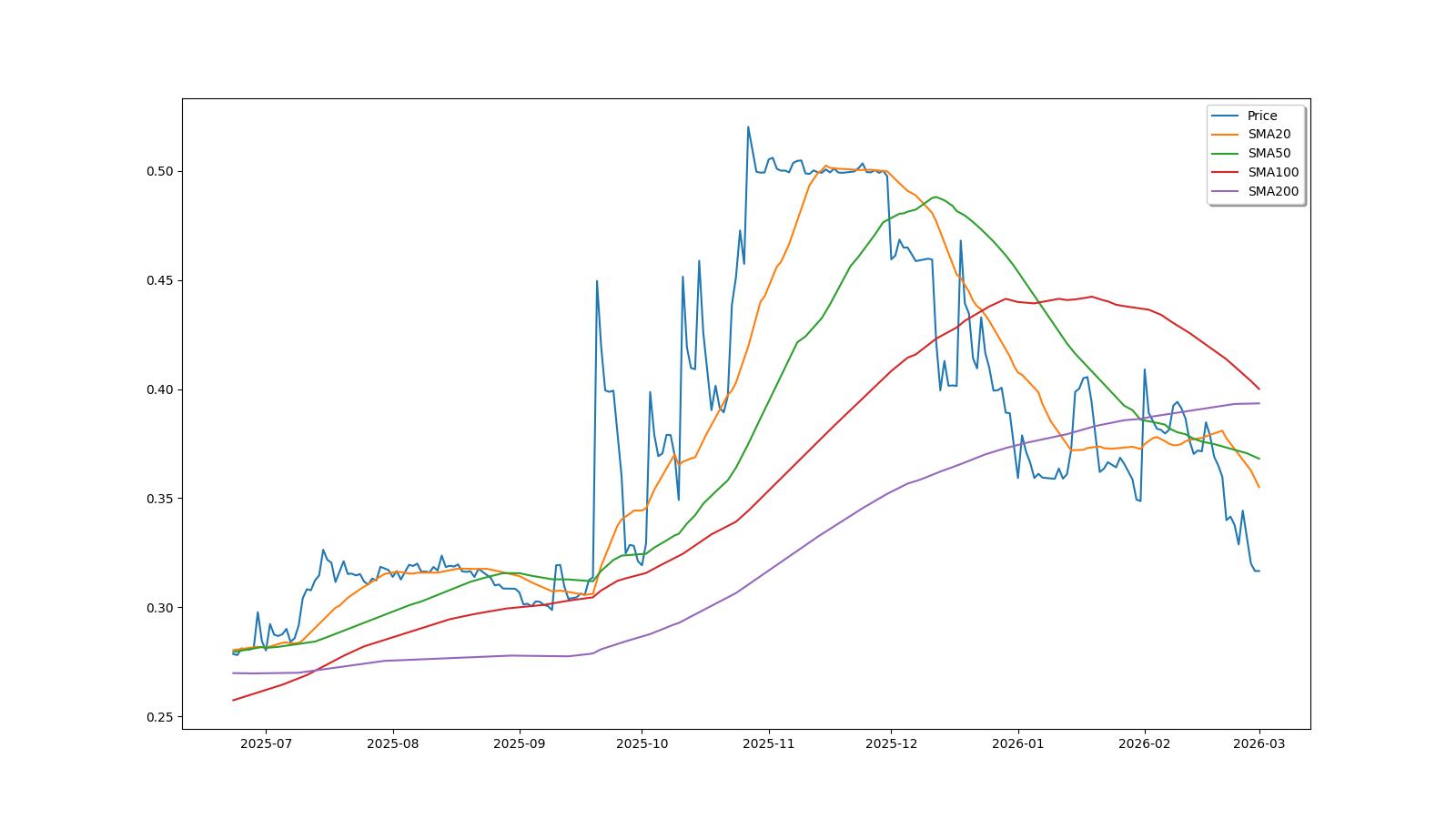 BitMart Token Simple Moving Averages