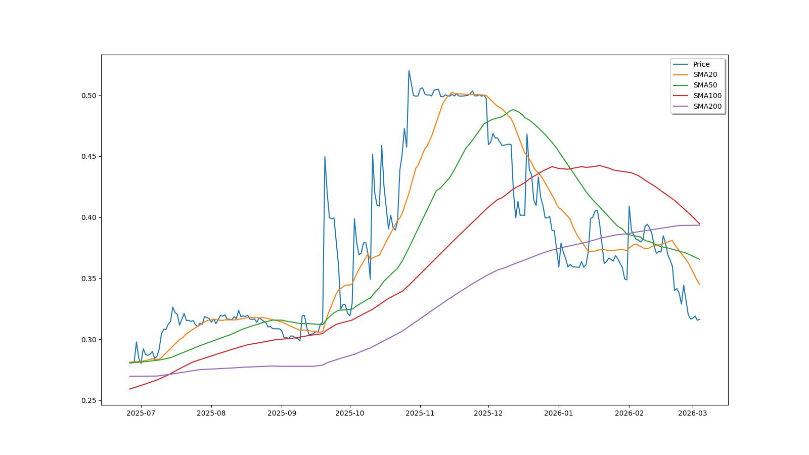 BitMart Token Simple Moving Averages