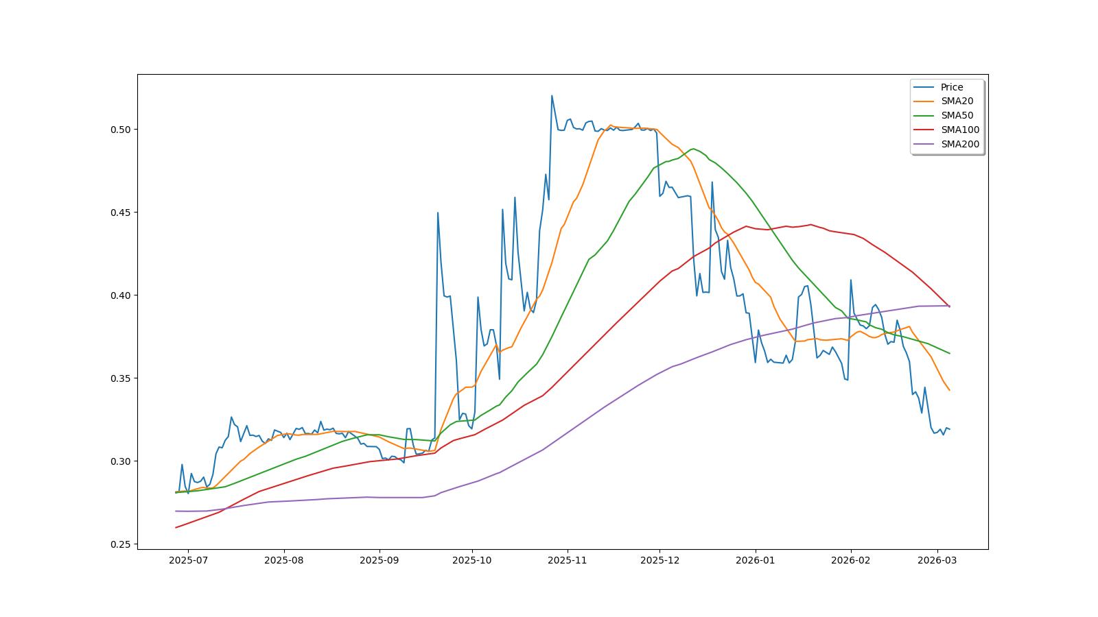 BitMart Token Simple Moving Averages