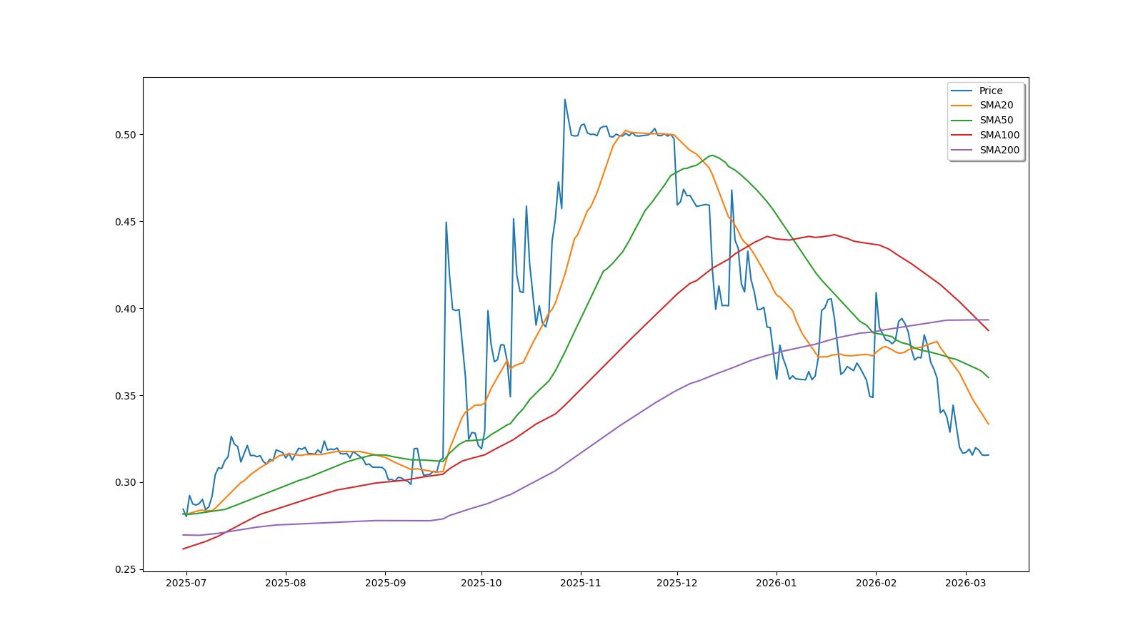 BitMart Token Simple Moving Averages
