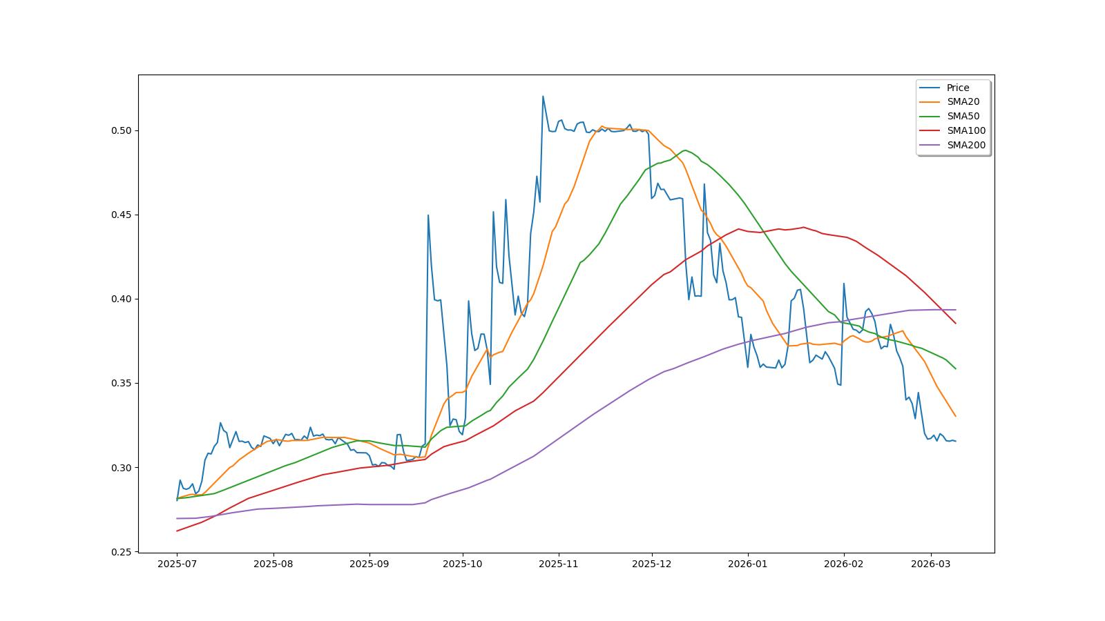 BitMart Token Simple Moving Averages
