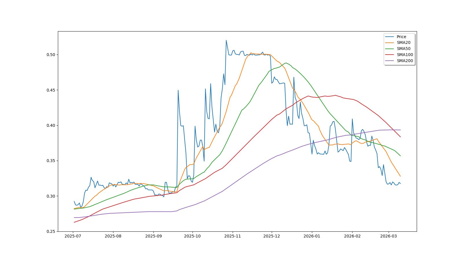 BitMart Token Simple Moving Averages