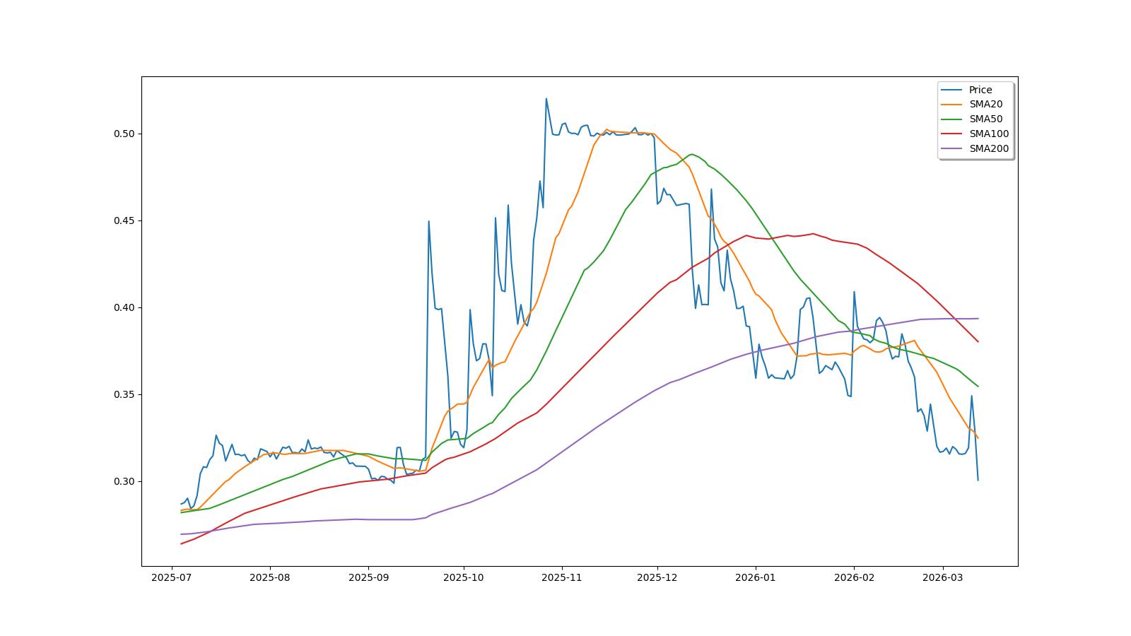 BitMart Token Simple Moving Averages