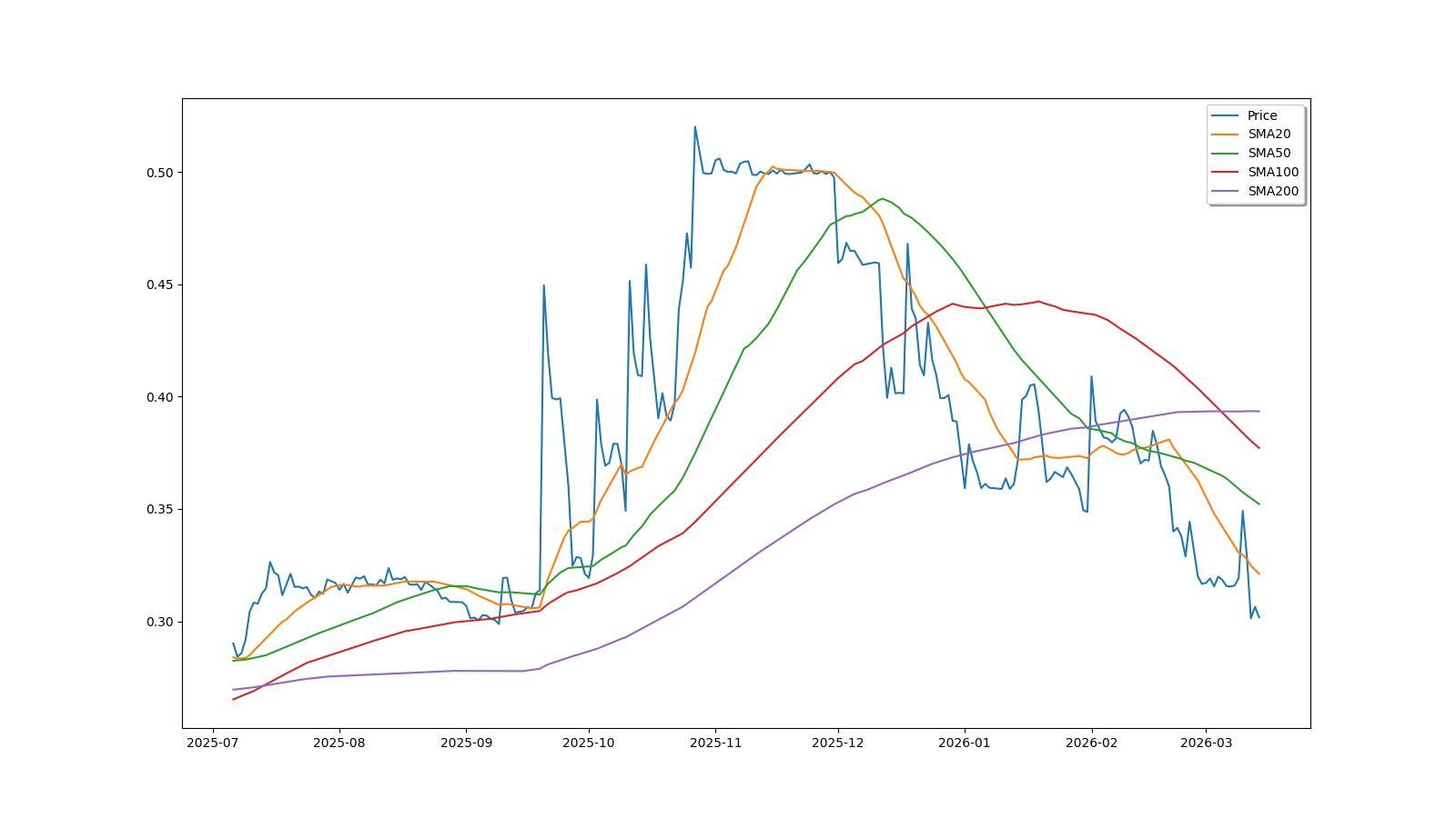 BitMart Token Simple Moving Averages