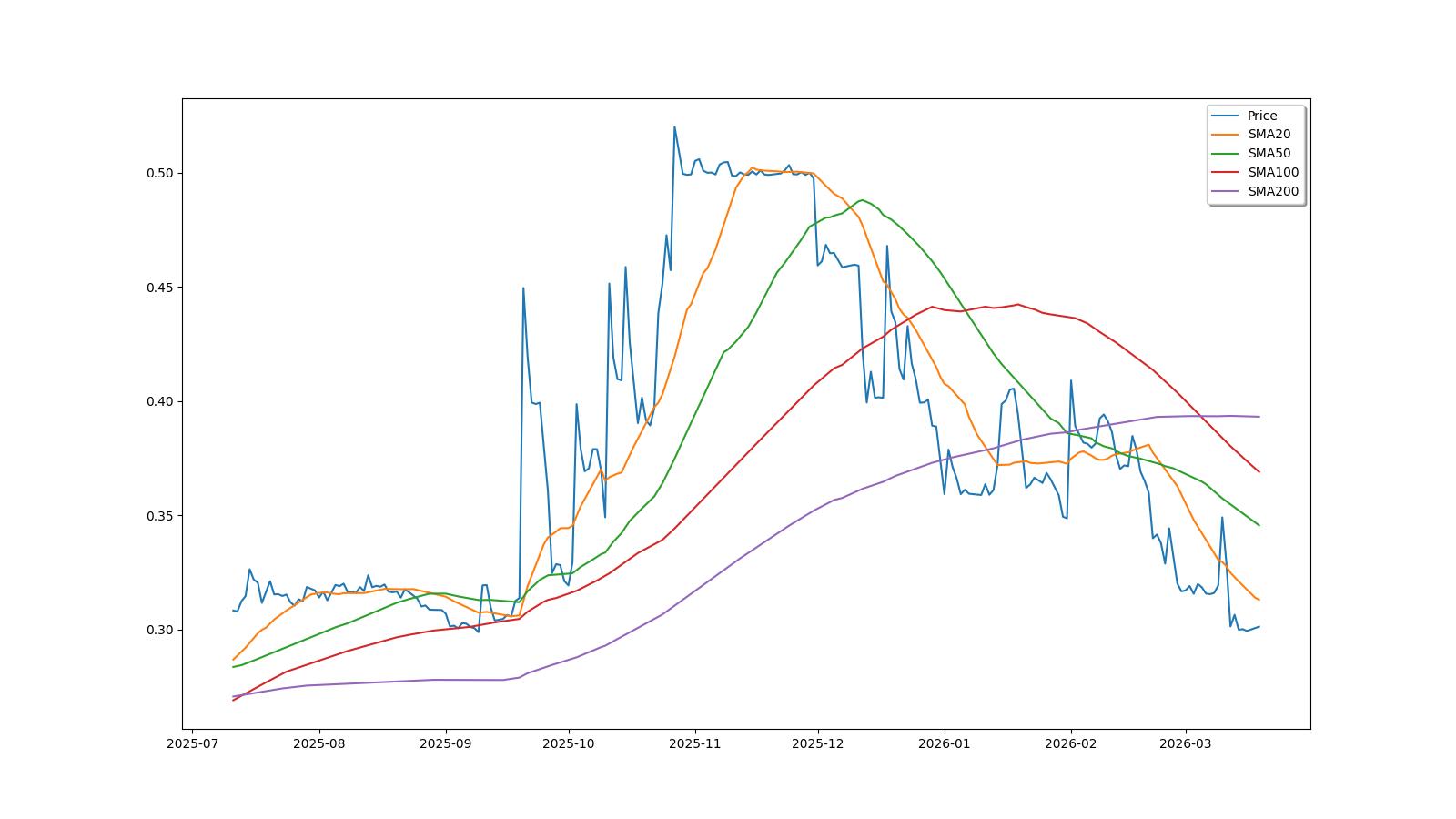 BitMart Token Simple Moving Averages