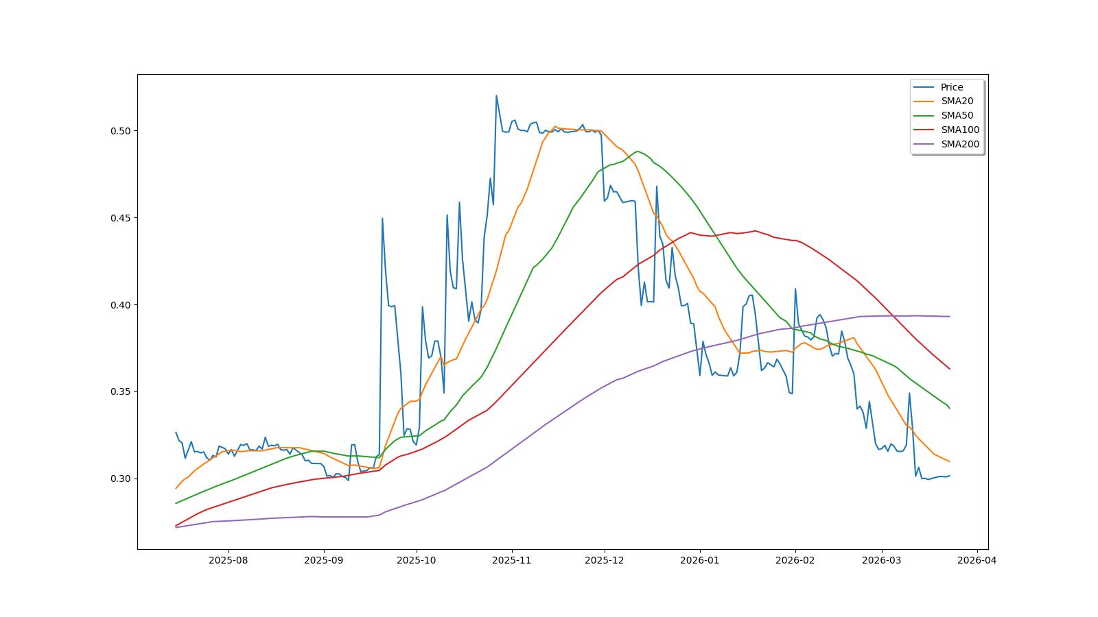 BitMart Token Simple Moving Averages