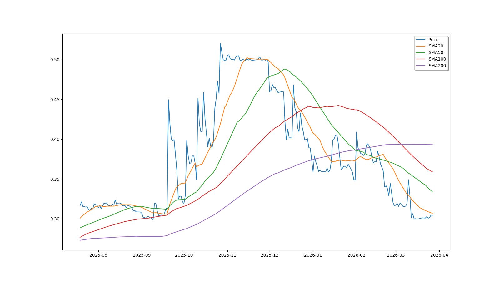 BitMart Token Simple Moving Averages