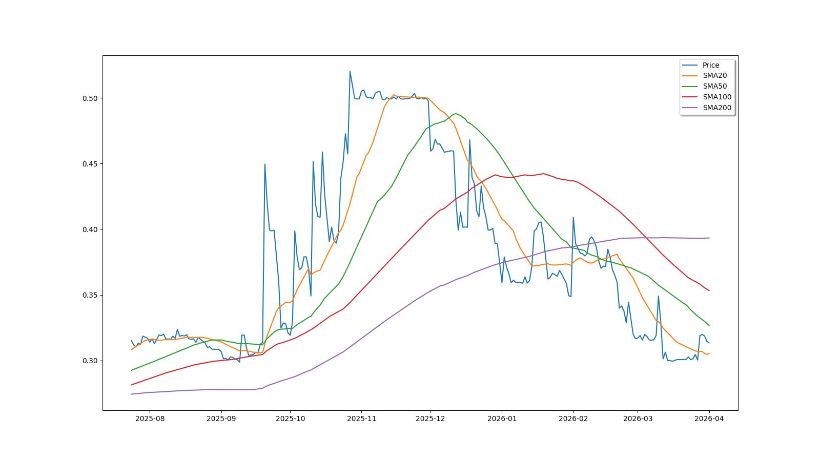 BitMart Token Simple Moving Averages