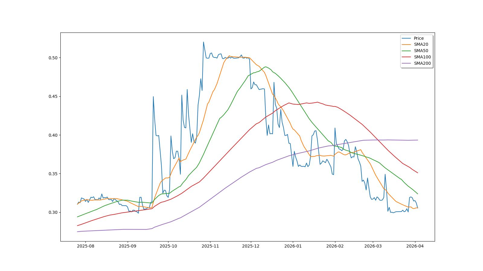 BitMart Token Simple Moving Averages
