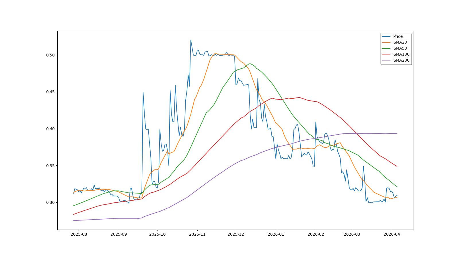 BitMart Token Simple Moving Averages