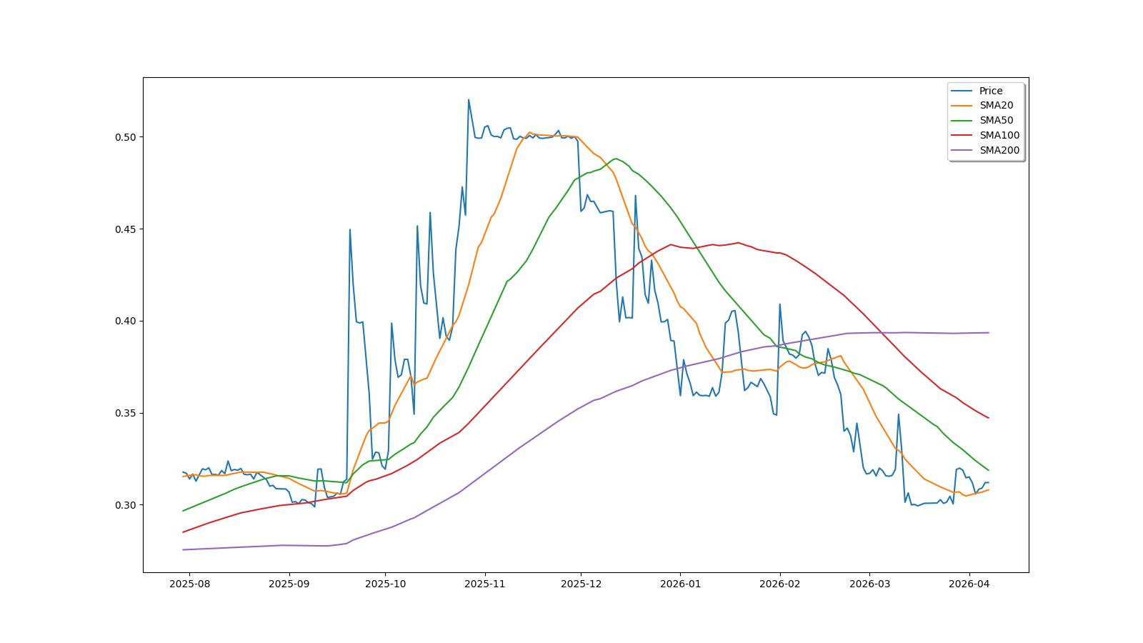 BitMart Token Simple Moving Averages