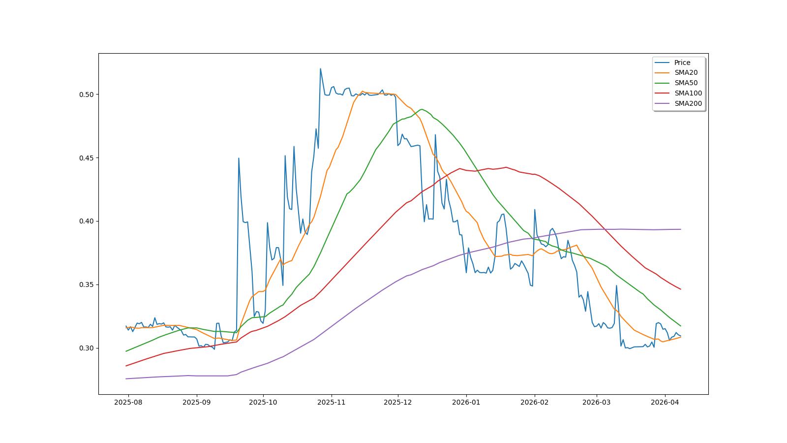 BitMart Token Simple Moving Averages