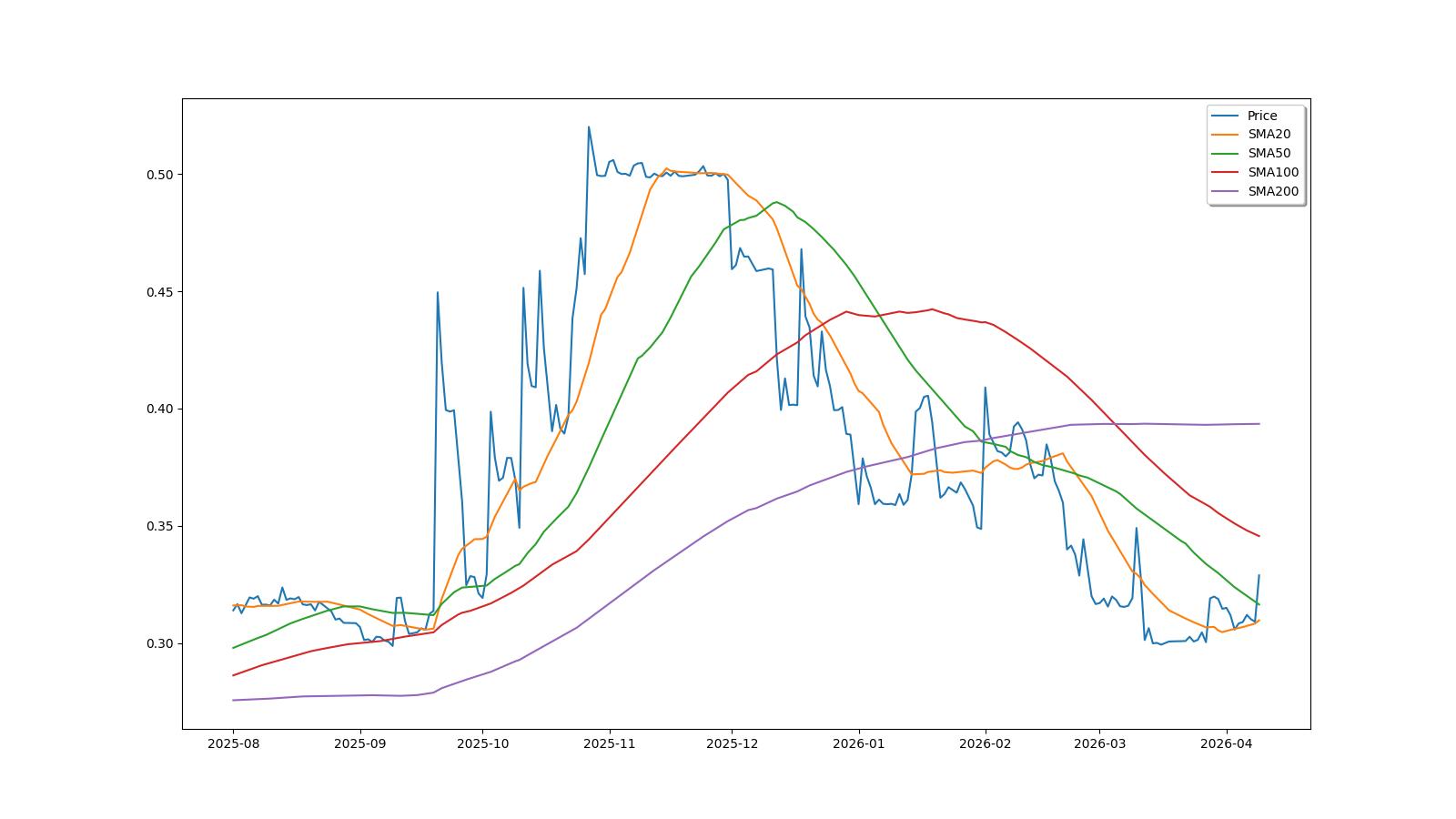BitMart Token Simple Moving Averages