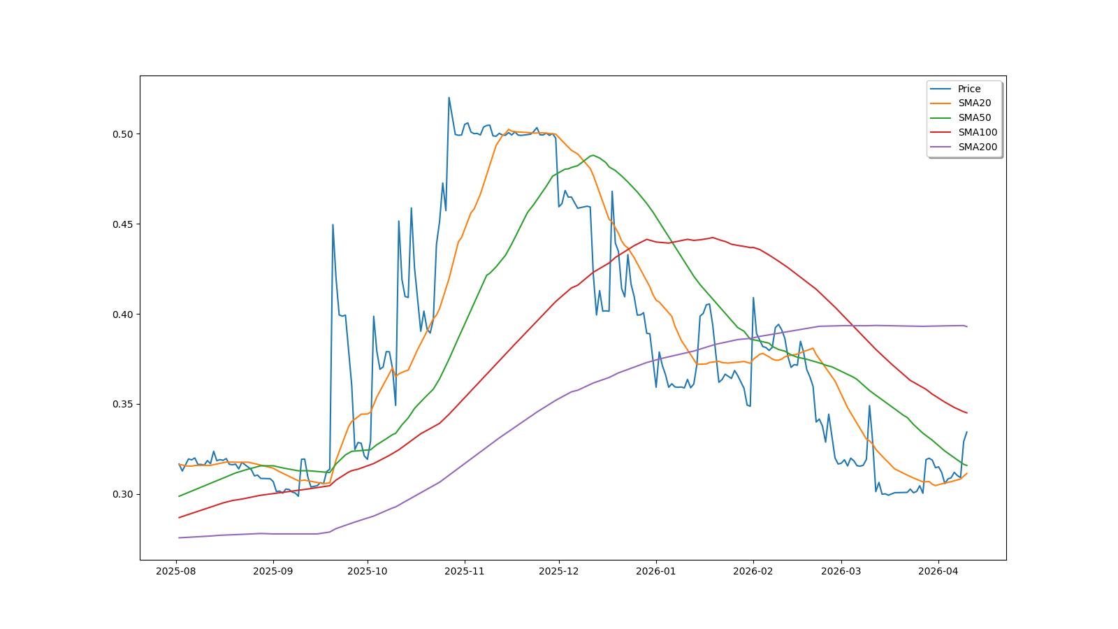 BitMart Token Simple Moving Averages