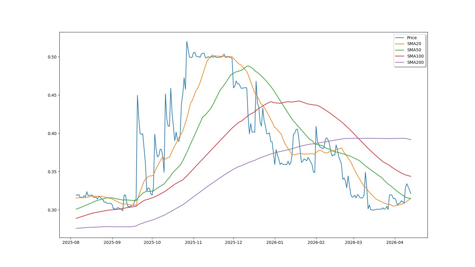 BitMart Token Simple Moving Averages