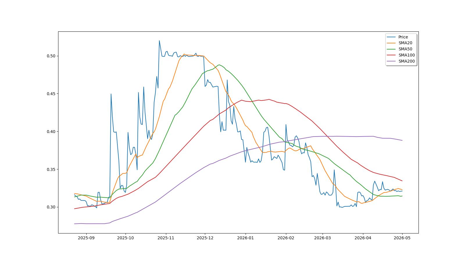 BitMart Token Simple Moving Averages