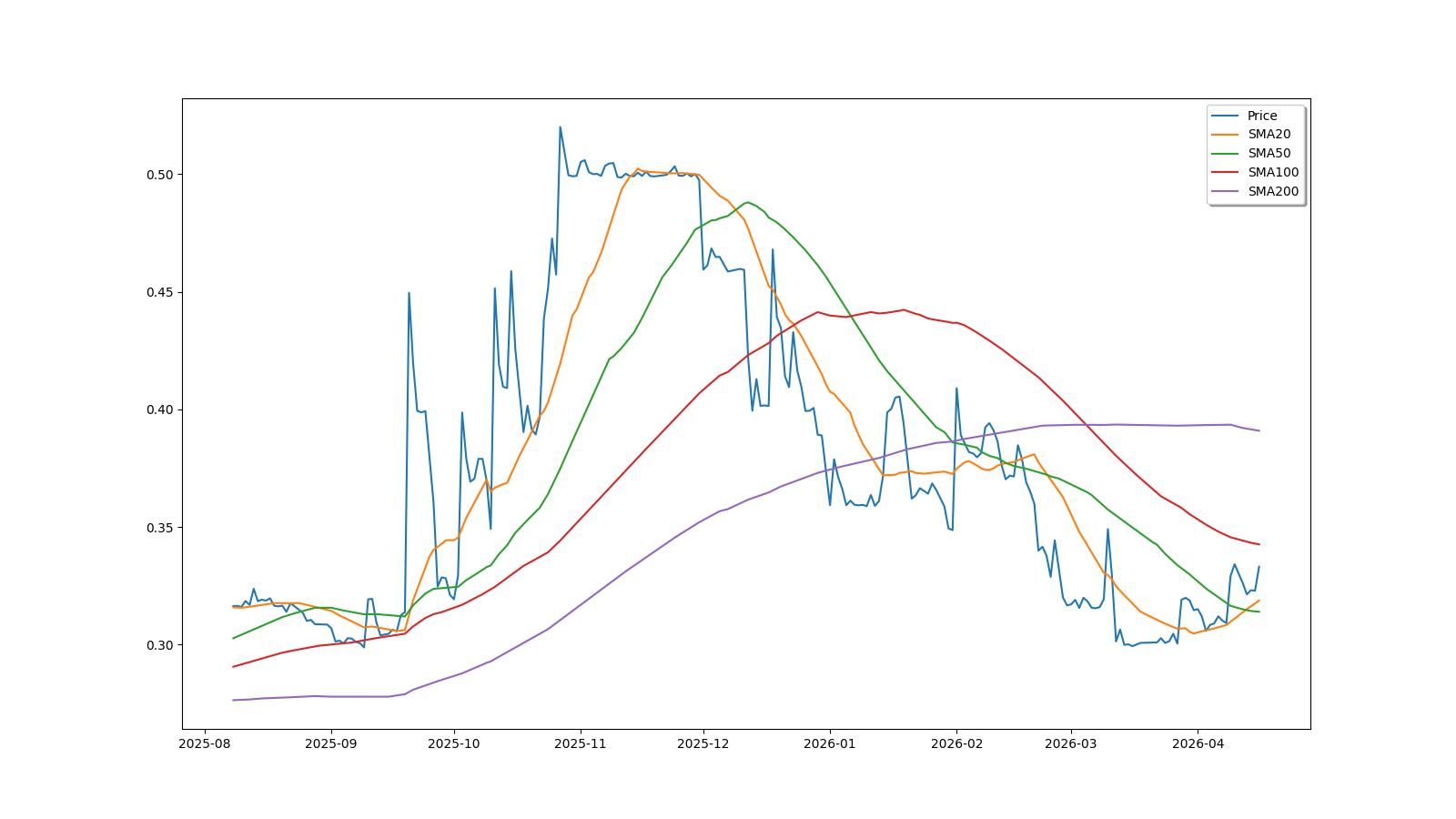 BitMart Token Simple Moving Averages