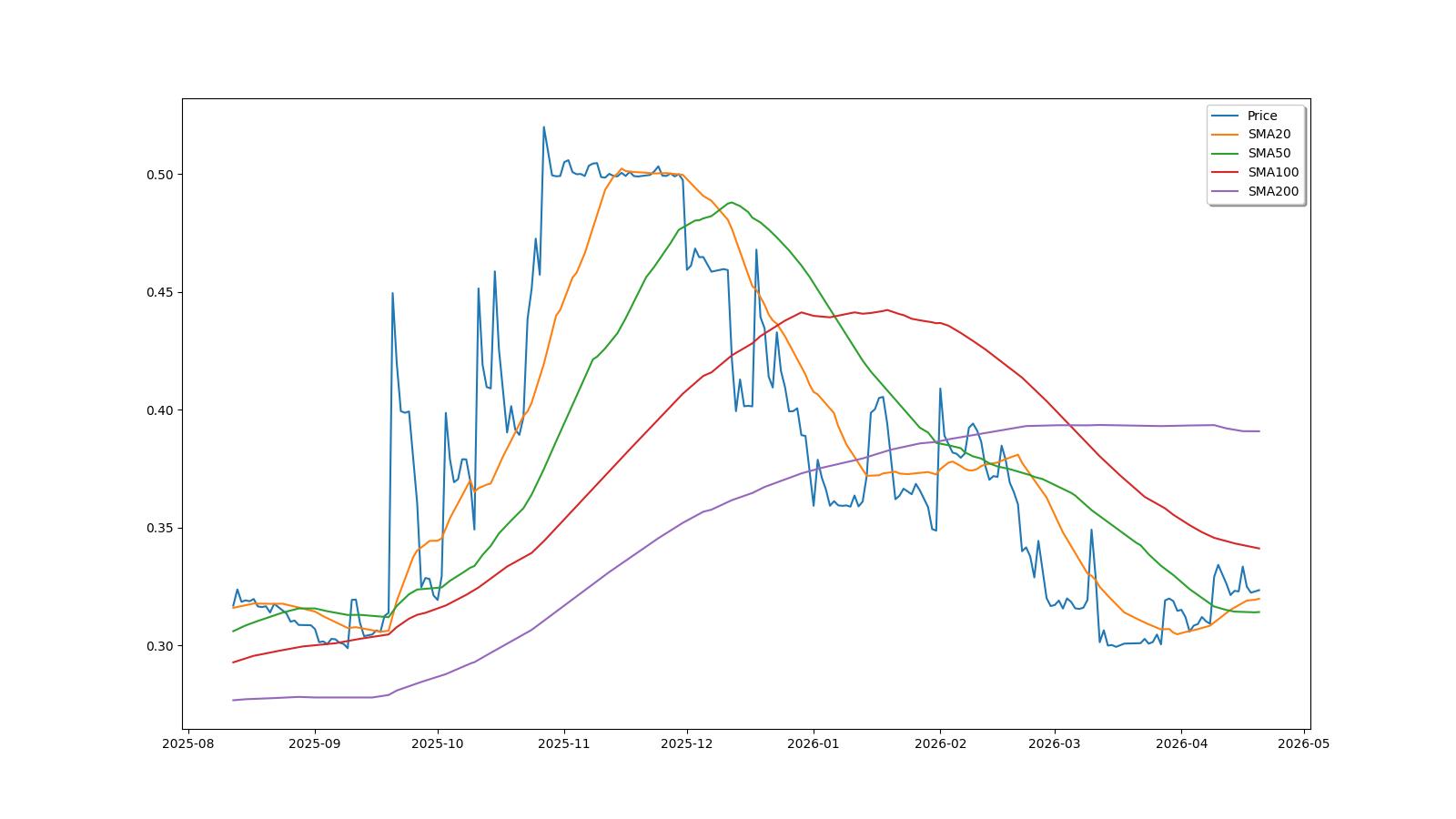 BitMart Token Simple Moving Averages